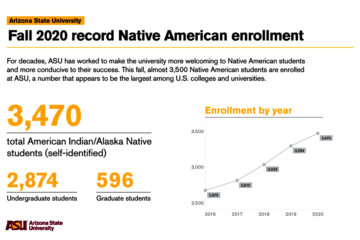 ASU is host to largest Native student population – The Southern Ute Drum