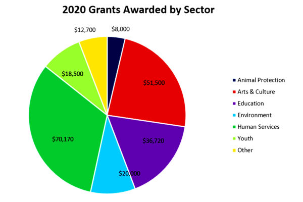 The Ballantine Family Fund awards $332,590 to nonprofits in Southwest ...