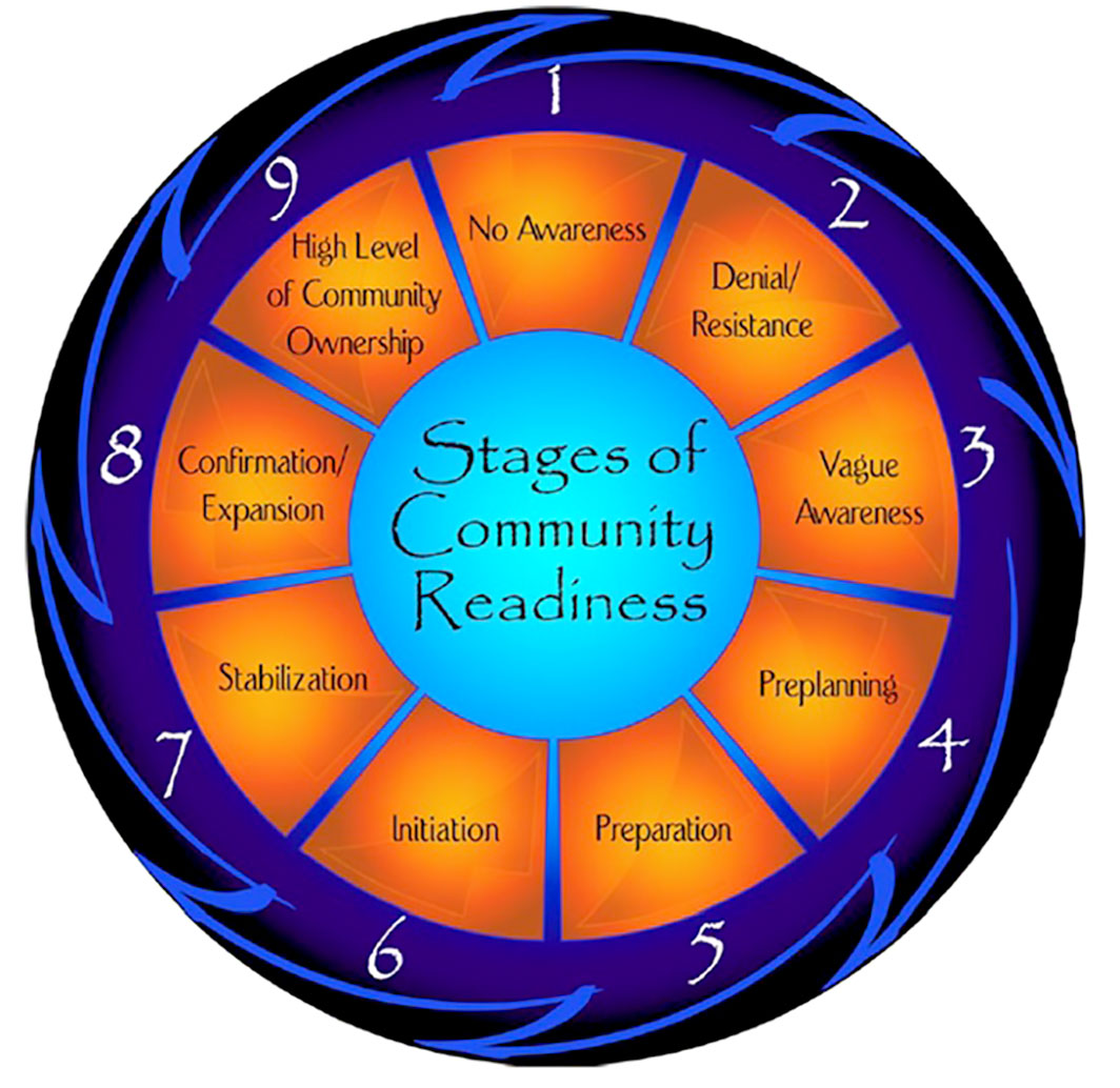 The Southern Ute Drum BEE HEARD Community Readiness Score For